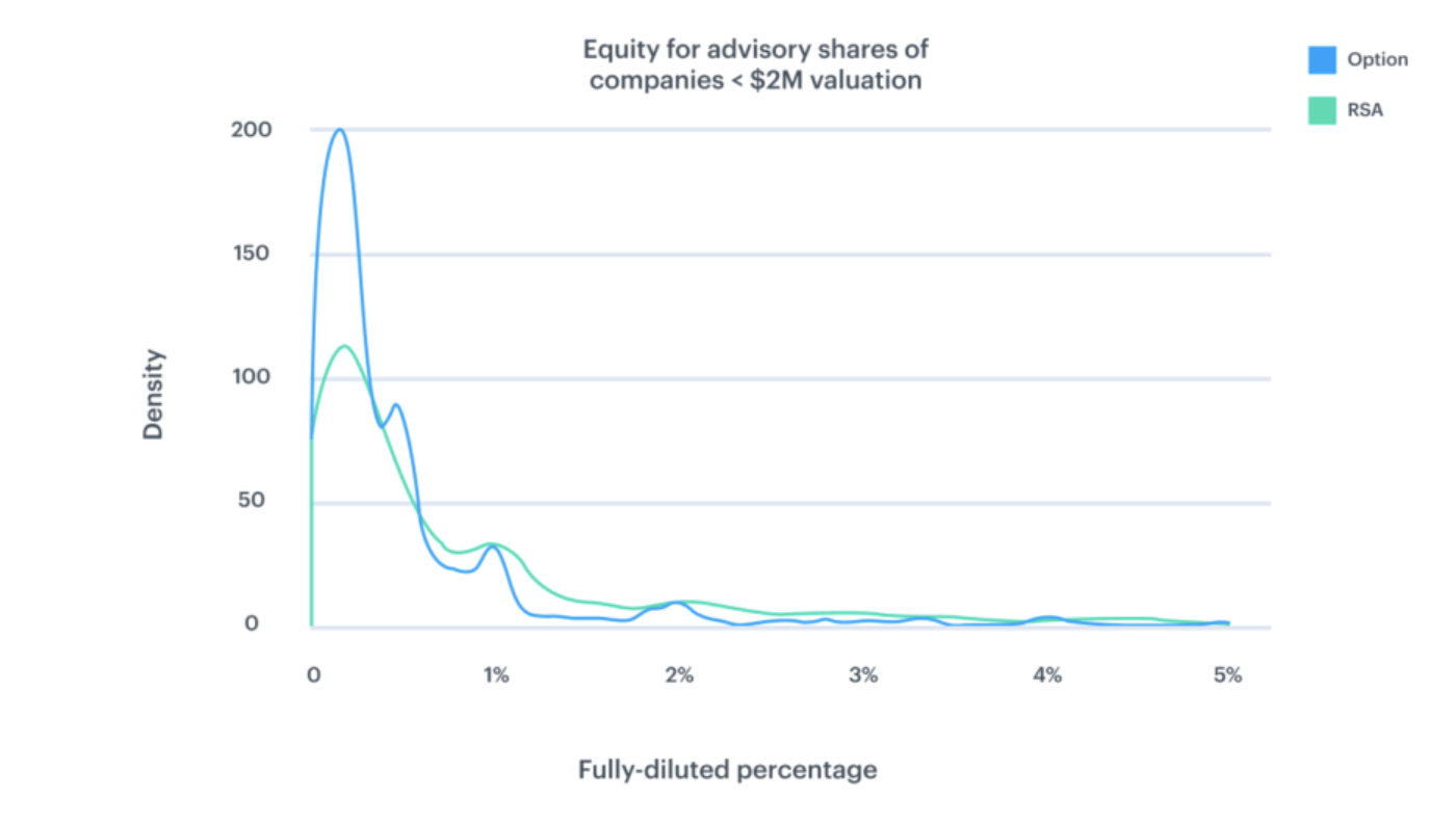 The guide to advisor shares | Carta - Twos
